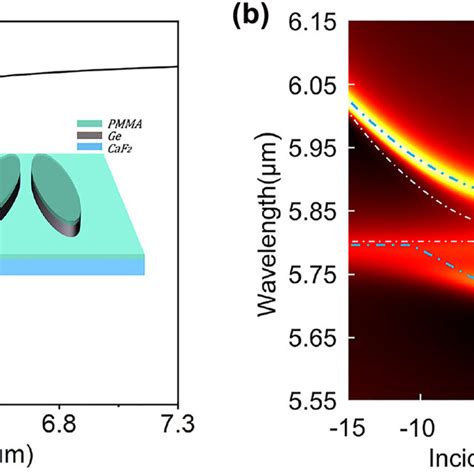 Generation Of Strong Coupling And Properties Of The Hybridization Download Scientific Diagram