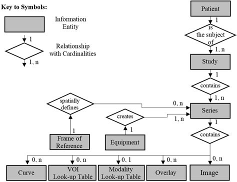 3 Detailed Dicom Information Model [28] Download Scientific Diagram