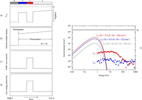 Schematic Illustration Of A Spacecraft Potential Vavg B Electron
