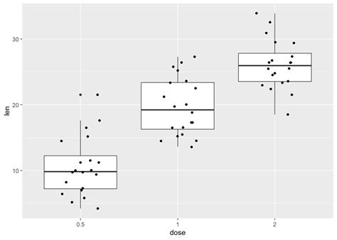 58 Boxplot Data Analysis With R