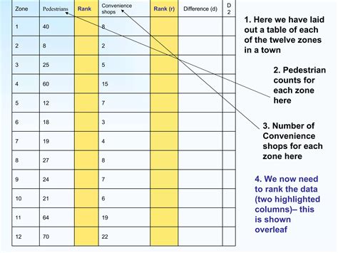 Gcse Geography How And Why To Use Spearmans Rank Ppt