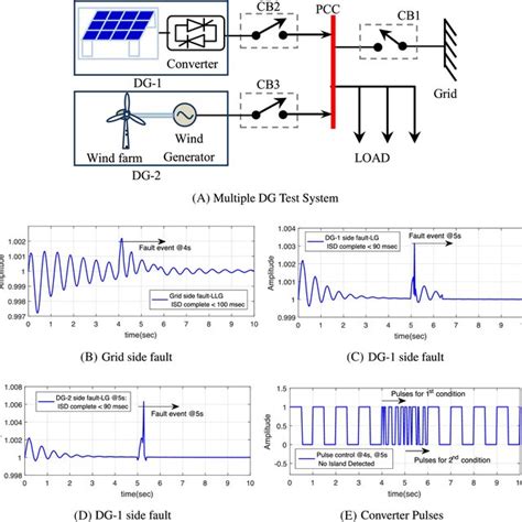 Fault Event At Grid Side And DG Side 4 Seconds 5 Seconds Download Scientific Diagram