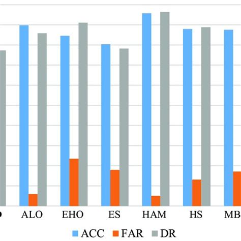 The Performance Of 10 Mlp Trainer Algorithms For The Unsw Nb15 Dataset