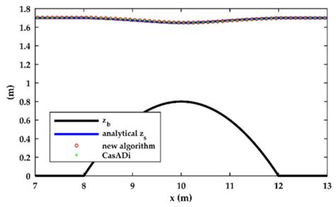 Water Special Issue Shallow Water Equations In Hydraulics Modeling Numerics And Applications