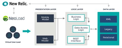 How NewRelic Is Using Dataops In Monitoring And Observability