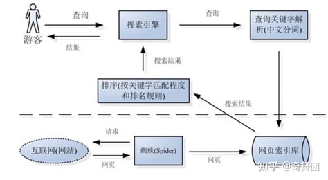 Vue 项目 Seo 优化的关键 知乎