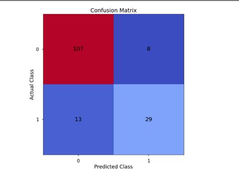 Github Sc Bgenius Enhancing Targeting Accuracy Using Ml Classification