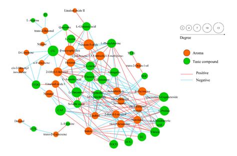 Correlation Analysis Of Aroma Components And Taste Components Of Two Download Scientific