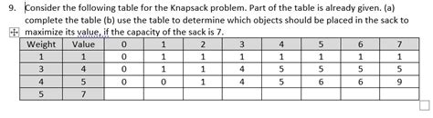 Solved 9 Konsider The Following Table For The Knapsack