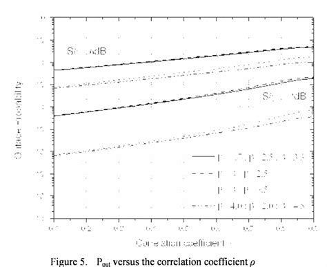 Figure 5 From Performance Of Sir Based Triple Selection Combining Over