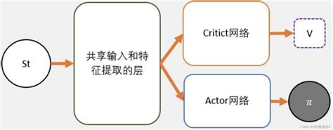 强化学习 actor critic算法实现cartpole v0 csdn博客