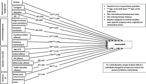 Explanatory Model Of Incarceration For The Selection Crime 1 St Crime