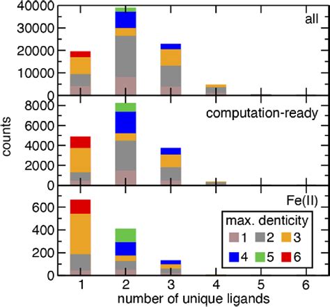 Stacked Unnormalized Histogram Of The Number Of Complexes In The Csd