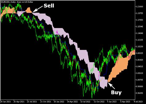 Ichimoku Forex Indicator For Mt5