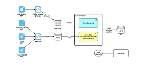 Github Manikhossain08spark Etl Data Pipeline Using Sparkstreaming Hdfs Kafka Hive The