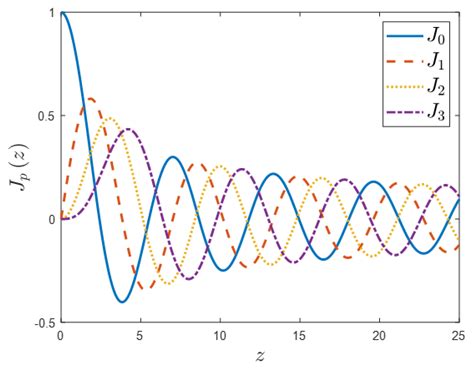 Table Of Bessel Function Zeros