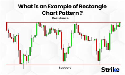 Rectangle Chart Pattern Definition How It Works Benefits