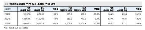 자료 에코프로비엠 2030년 양극재 시장 점유율 161 추정적정주가 36만원 메리츠證