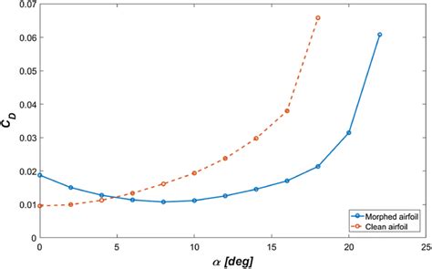 Drag Coefficient For Basic And Morphed Airfoils Download Scientific Diagram