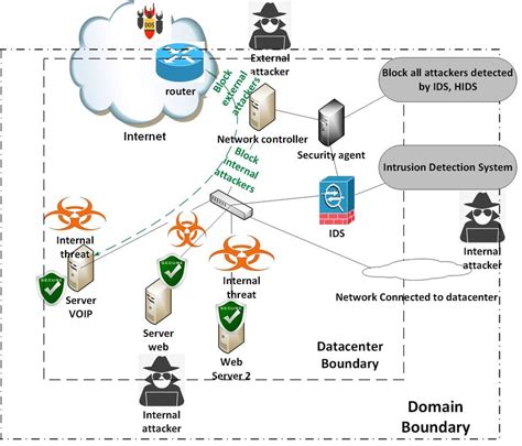 Framework Integration With Ids To Block Attackers Inside A Tenant Network Download Scientific