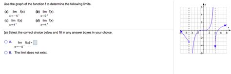 Solved The Graph Of The Function F Is Shown Use It To