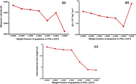 Comparison Of A Ultrasonic Velocity B Adiabatic Compressibility And C