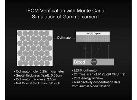 A Simulated Gamma Camera Collimator Parameters Are As Indicated For A