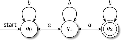 State Graph Of An Nondeterministic Undirected Finite Automaton Download Scientific Diagram