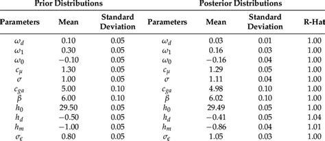 The Selected Prior Distributions And Estimated Posterior Distributions