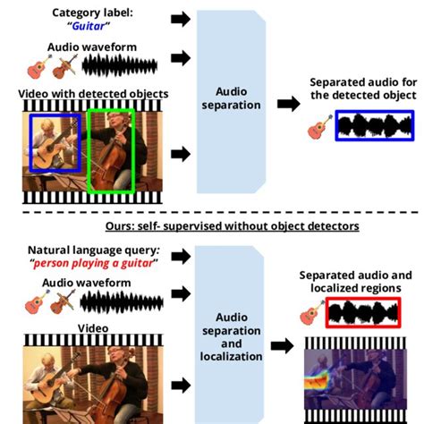 We Propose To Separate And Localize Audio Sources Based On A Natural Download Scientific