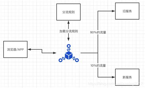 学习微服务系列（四）：springboot服务gateway网关springboot Gateway Csdn博客