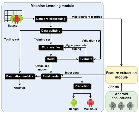 Explainable Machine Learning For Malware Detection On Android Applications