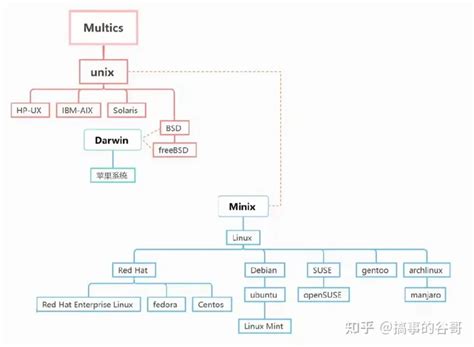 Linux各个系统版本及区别（ubuntucentos）linux版本 Csdn博客