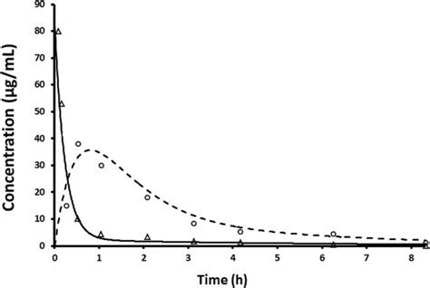 Timeplasma Concentration Curve After Po And Iv Cr8 To The Mouse Download Scientific Diagram