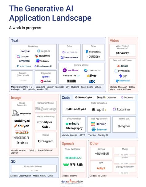 Data Science Dojo On Linkedin Generativeai Ai