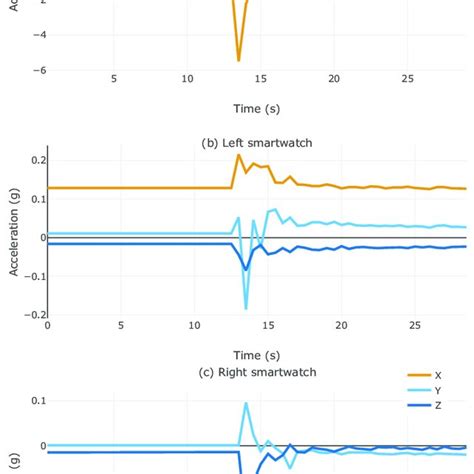 Example Of Acceleration Recorded By The Three Wearable Devices Download Scientific Diagram