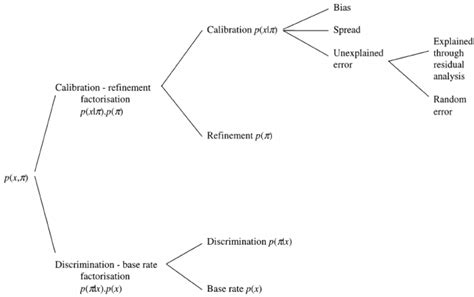 Framework For Assessing The Predictive Performance Of Models