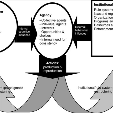 Cultural Structure Agency Institutional Structure Dynamics Different