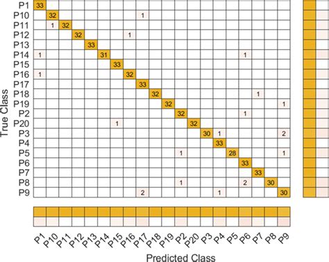 Confusion Matrix Obtained By Employing Phase Three Hybrid Fusion On Download Scientific Diagram