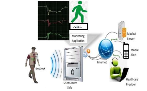 Data Flow Diagram Of Real Time Direction Sensitive Fall Detection