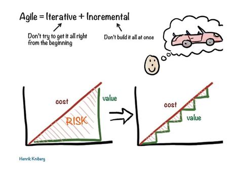 A Diagram Showing How To Use The Right Side Of A Slope As An Investment Curve