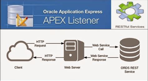 Latest Oracle Apex Interview Questions 2020 And Answers Acte Updated 2025