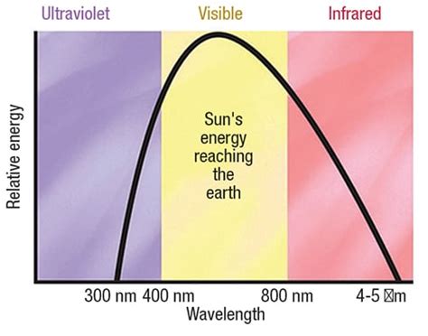 UV IR Detectors For Flame Detection Principles Of Operation OFF
