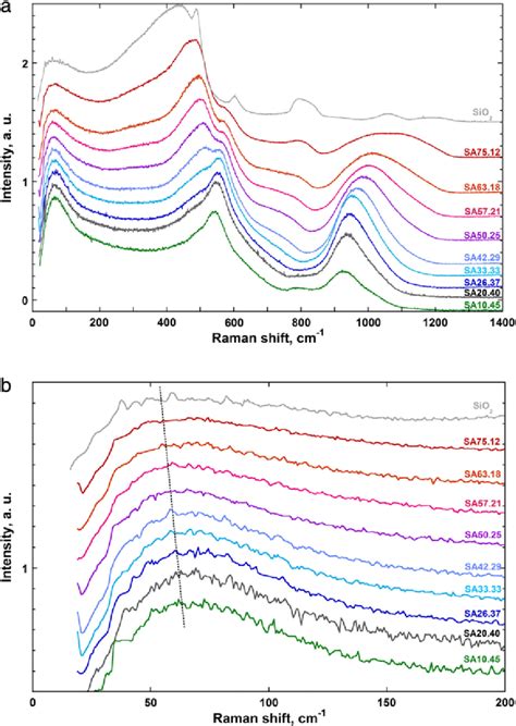 A Uncorrected Normalized Raman Spectra Of Sr Tectosilicate Glasses Download Scientific