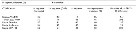 The Difference Between Complete M Segment Of Cchfv Strain