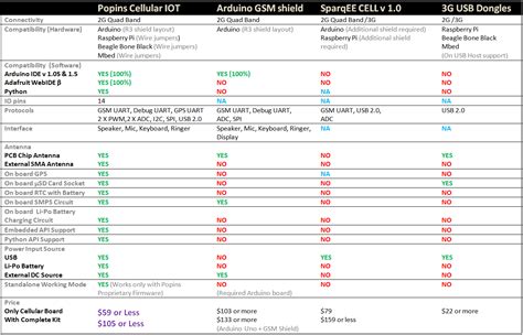 50 cellular iot development platform for everything arduino