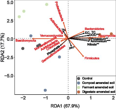 Constrained Ordination Based On Redundancy Analysis Rda Visualizing Download Scientific