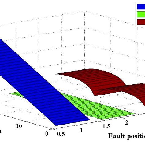 Three Dimensional Ribbon Plot Of Sag Magnitude For Different Fault