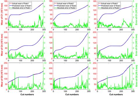 The Tool Wear Predicting Result Of The Proposed Method Download Scientific Diagram