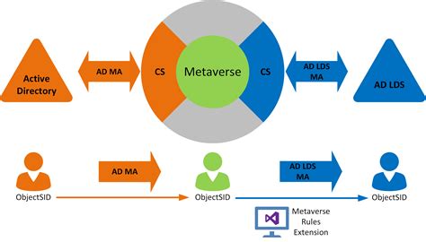Ad Domain Und Ad Lds Via Mim 2016 Synchronisieren Directory Faq